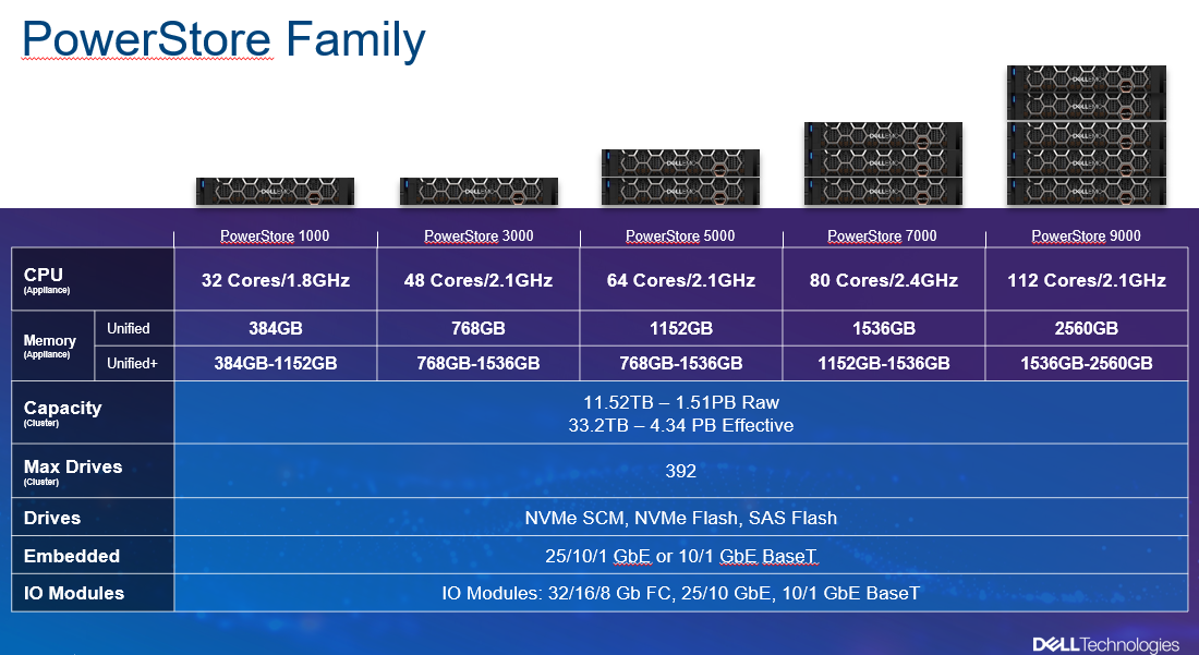 Dell EMC PowerStore Release